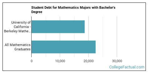The Math Major at University of California - Berkeley