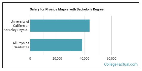 The Physics Major at University of California - Berkeley