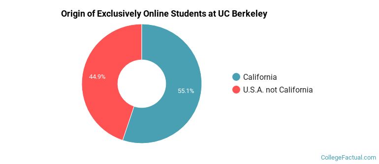 University of California - Berkeley Online Degree Options & Programs