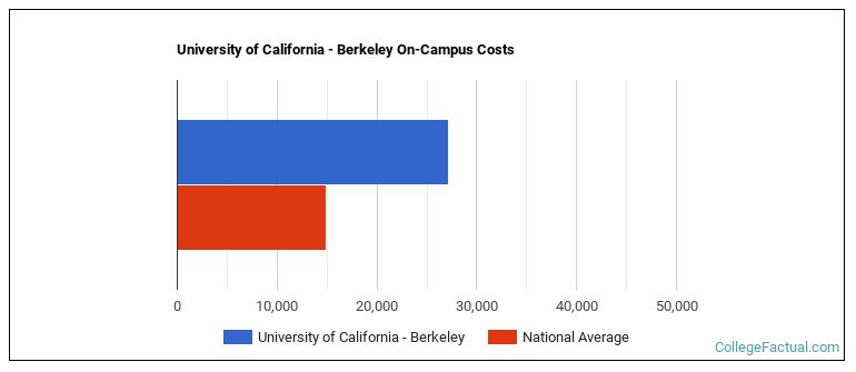 University of California - Berkeley Housing Costs