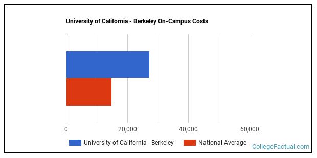 University of California - Berkeley Housing Costs