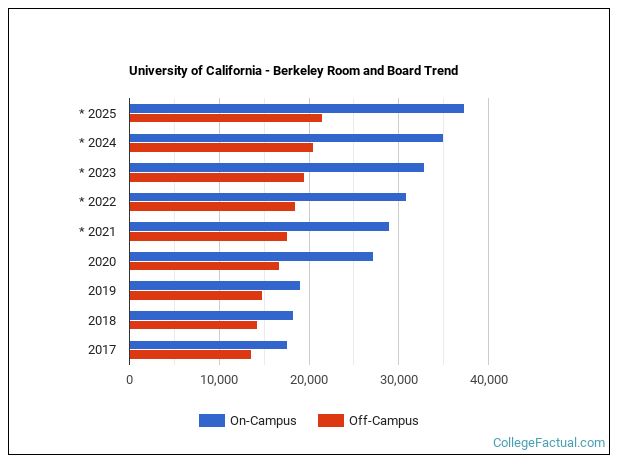 University of California - Berkeley Housing Costs