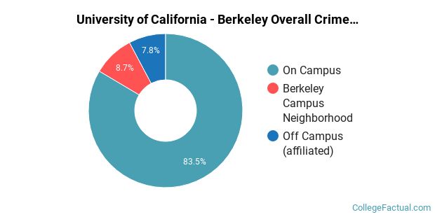 How Safe Is University of California - Berkeley? Learn About Campus ...