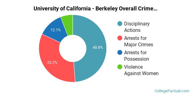 How Safe Is University of California - Berkeley? Learn About Campus ...