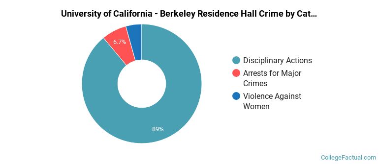 How Safe Is University of California - Berkeley? Learn About Campus ...