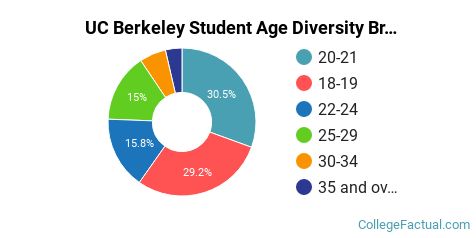 University of California - Berkeley Diversity: Racial Demographics & Other Stats