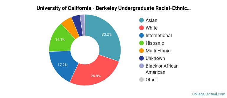 University of California - Berkeley Diversity: Racial Demographics & Other Stats - College Factual