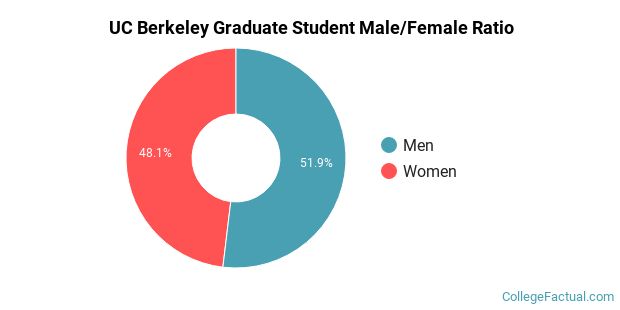 University of California - Berkeley Diversity: Racial Demographics ...