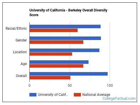 University of California - Berkeley Diversity: Racial Demographics & Other Stats - College Factual