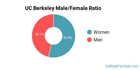 University of California - Berkeley Diversity: Racial Demographics & Other Stats