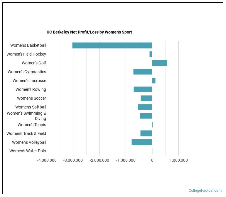University of California - Berkeley Athletics Programs