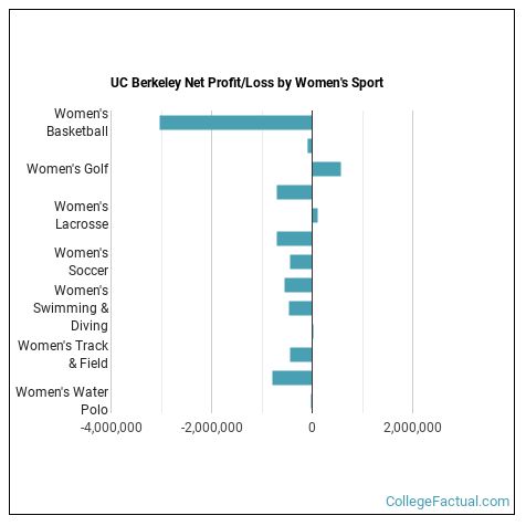 University of California - Berkeley Athletics Programs