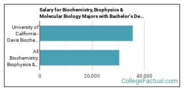 The Biochemistry Major at University of California - Davis
