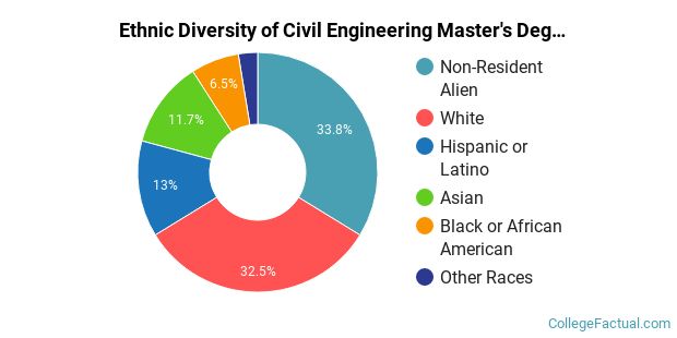 The Civil Eng Major at University of California - Davis