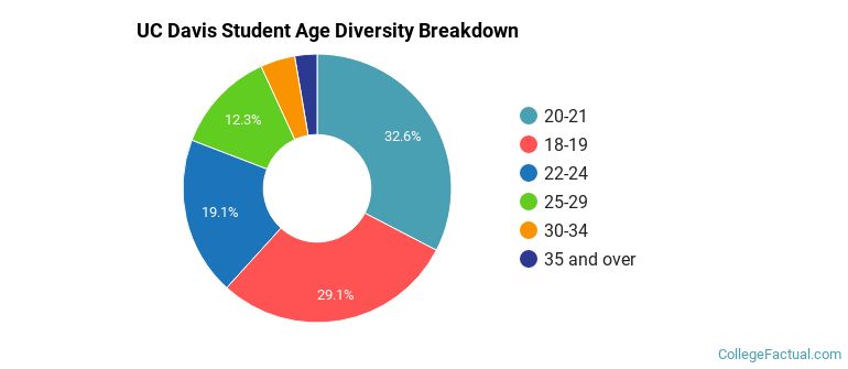 University of California - Davis Diversity: Racial Demographics & Other ...