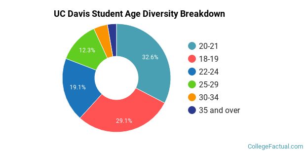 University of California - Davis Diversity: Racial Demographics & Other ...