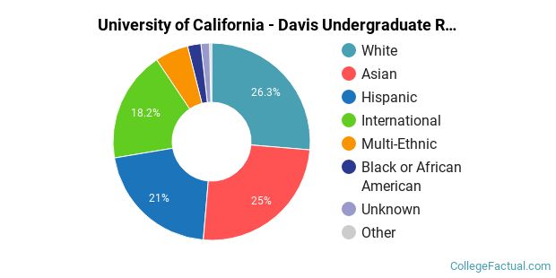 University of California - Davis Diversity: Racial Demographics & Other ...
