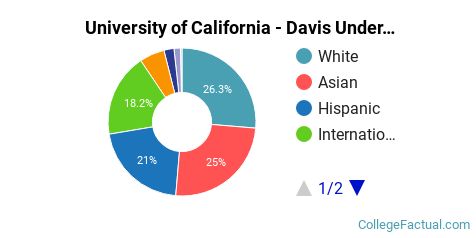 University of California - Davis Diversity: Racial Demographics & Other ...