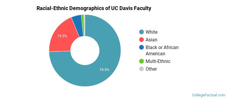 University of California - Davis Diversity: Racial Demographics & Other ...