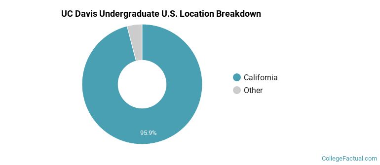 University of California - Davis Diversity: Racial Demographics & Other ...