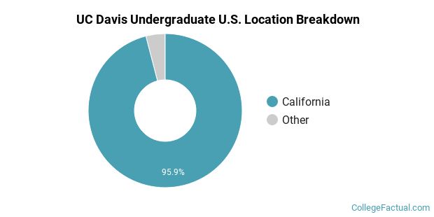University of California - Davis Diversity: Racial Demographics & Other ...