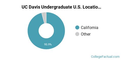 University of California - Davis Diversity: Racial Demographics & Other ...