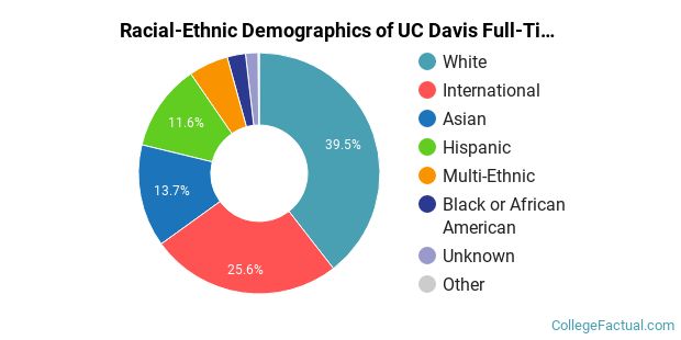 University of California - Davis Diversity: Racial Demographics & Other ...