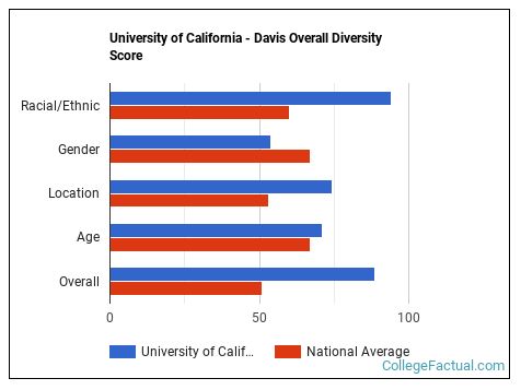 University of California - Davis Diversity: Racial Demographics & Other ...