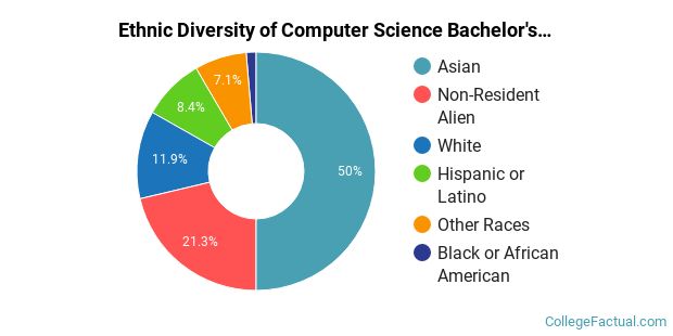 The CompSci Major at University of California - Irvine
