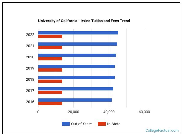 University of California - Irvine Tuition & Fees