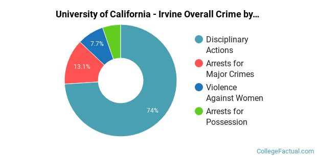 How Safe Is University of California - Irvine? Learn About Campus Crime ...