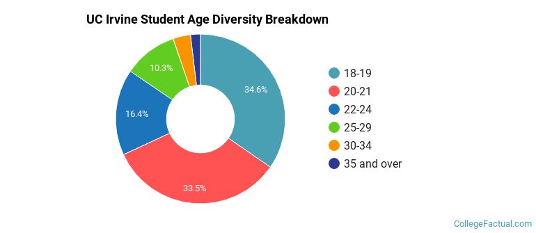 University of California - Irvine Diversity: Racial Demographics ...