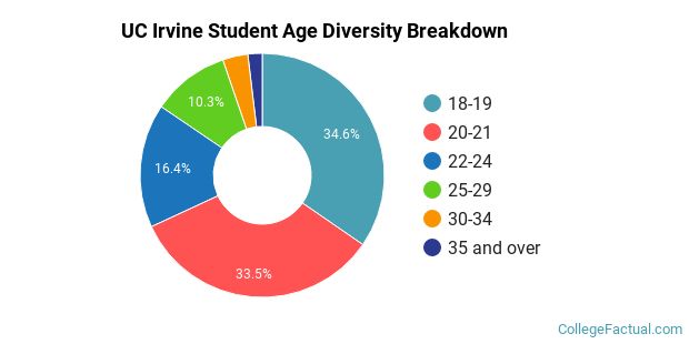 University of California - Irvine Diversity: Racial Demographics ...