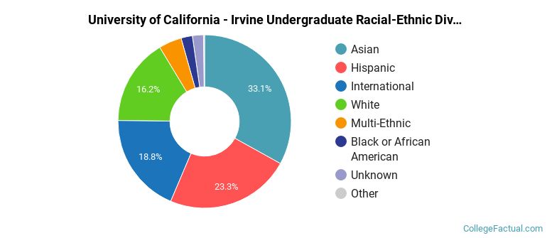 University of California - Irvine Diversity: Racial Demographics ...