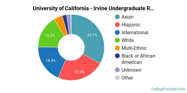 University of California - Irvine Diversity: Racial Demographics ...