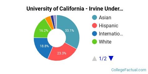 University of California - Irvine Diversity: Racial Demographics ...
