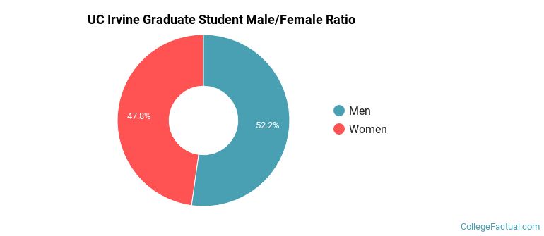 University of California - Irvine Diversity: Racial Demographics ...