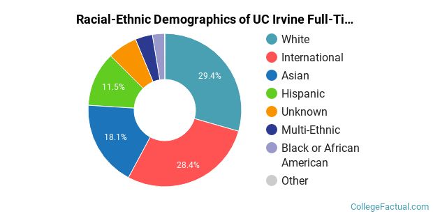 University of California - Irvine Diversity: Racial Demographics ...