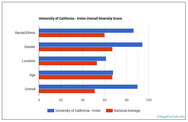 University of California - Irvine Diversity: Racial Demographics ...