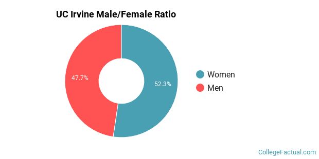 University of California - Irvine Diversity: Racial Demographics ...