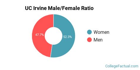 University of California - Irvine Diversity: Racial Demographics ...