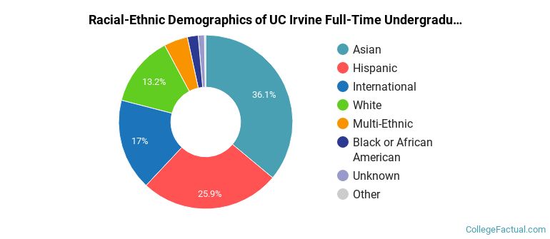University of California - Irvine Diversity: Racial Demographics ...