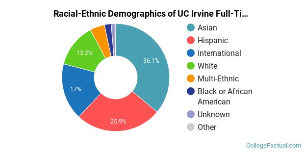 University of California - Irvine Diversity: Racial Demographics ...