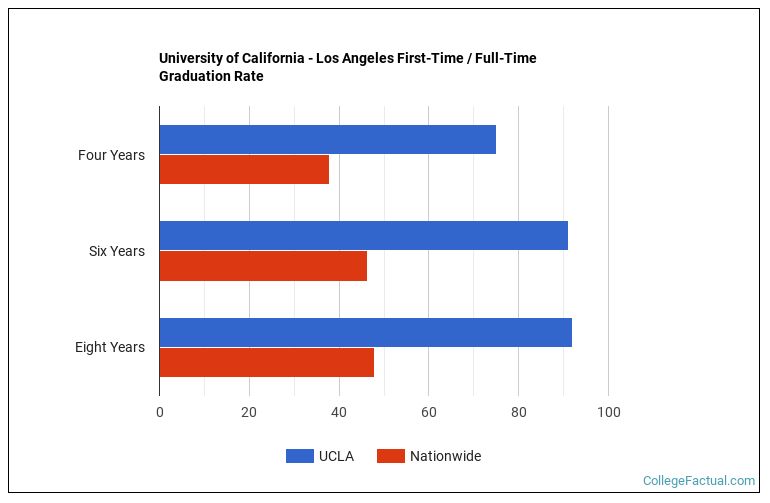University of California - Los Angeles Graduation Rate & Retention Rate