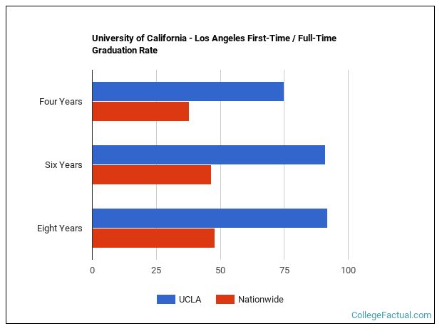 University of California - Los Angeles Graduation Rate & Retention Rate