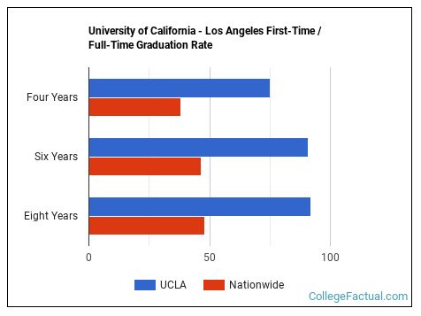 University of California - Los Angeles Graduation Rate & Retention Rate