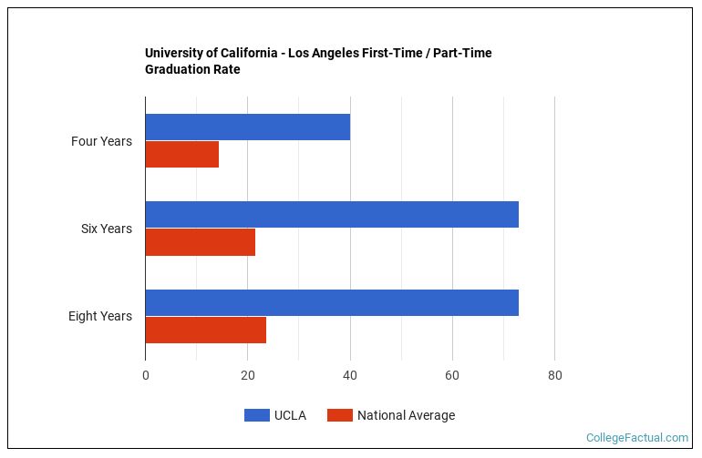 University of California - Los Angeles Graduation Rate & Retention Rate