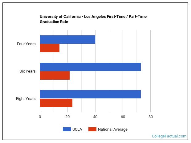 University of California - Los Angeles Graduation Rate & Retention Rate