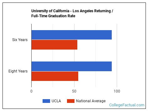 University of California - Los Angeles Graduation Rate & Retention Rate