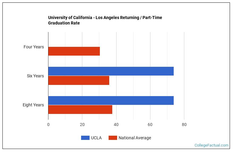 University of California - Los Angeles Graduation Rate & Retention Rate